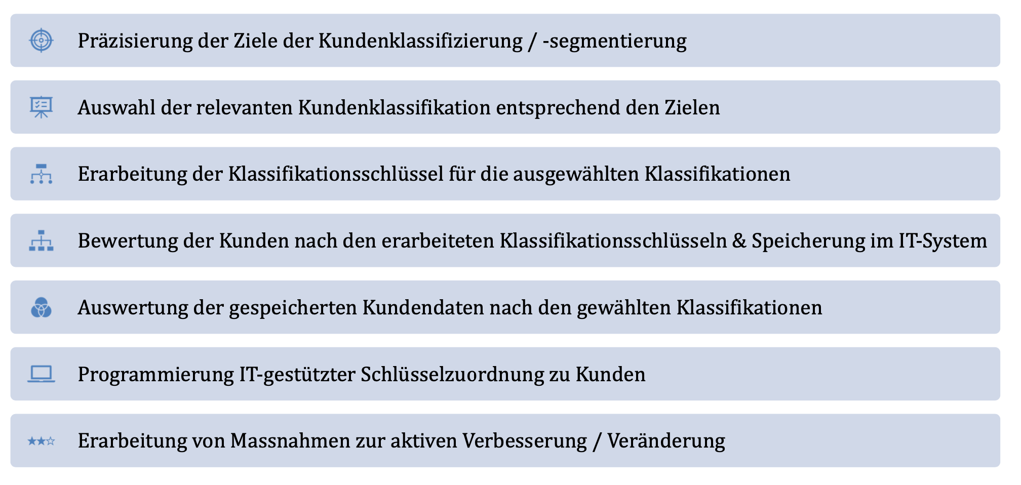 Kundensegmentierung-Vorgehensweise | infogralis